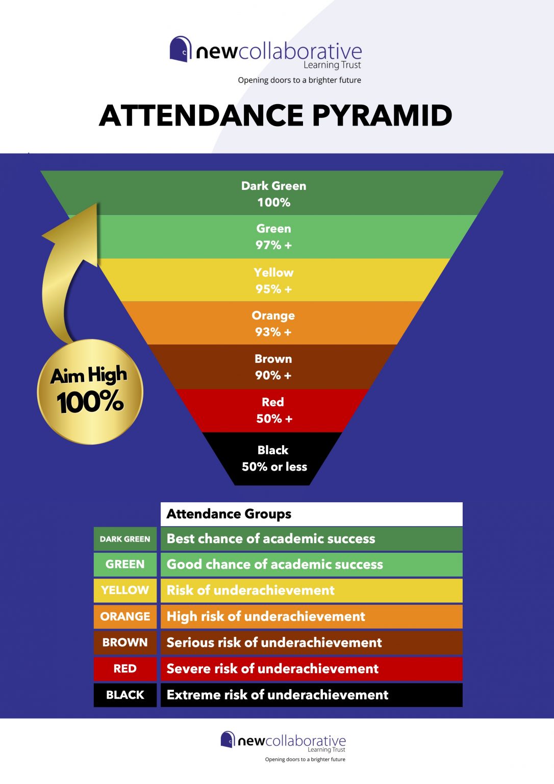 Attendance : Dinnington High School